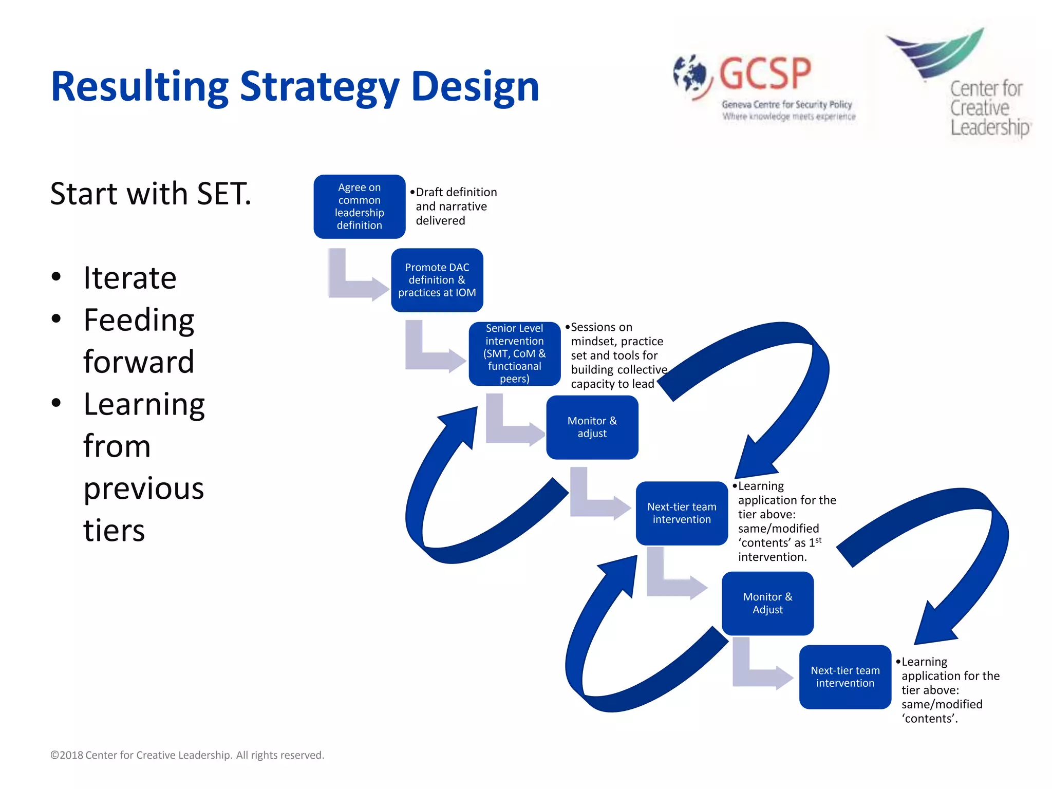 Examining a global NGO’s collective capacity to lead | PPT