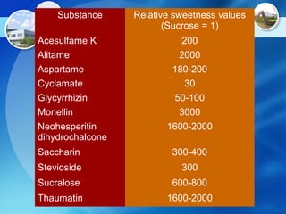 Sweeteners | PPT