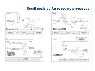Sweetening and sulfur recovery of sour associated gas in the middle ...