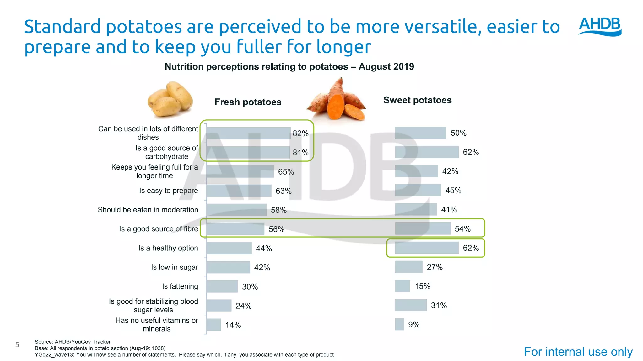 Sweet potatoes | PPT
