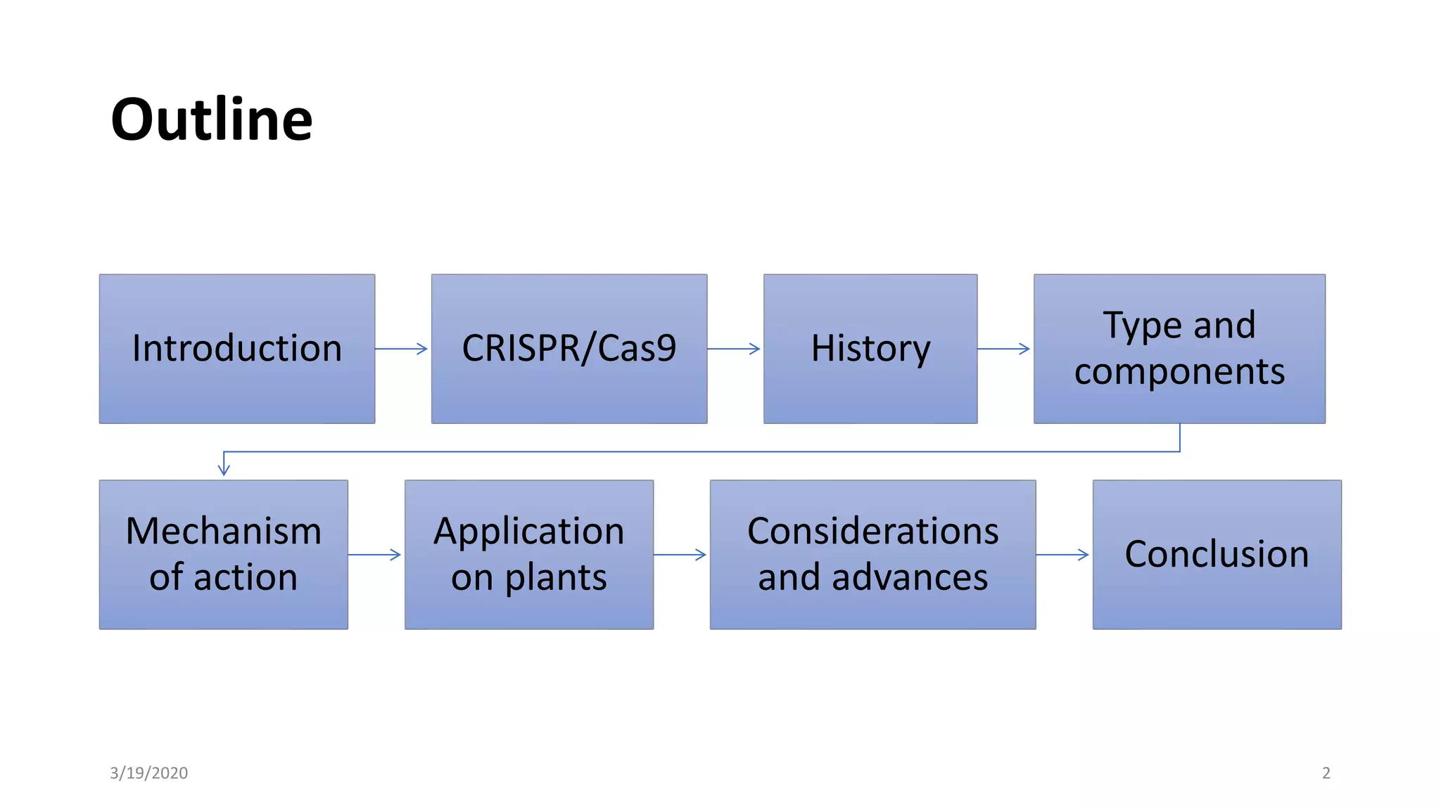 RNA-guided genome editing tool CRISPR-Cas9:Its Applications and ...