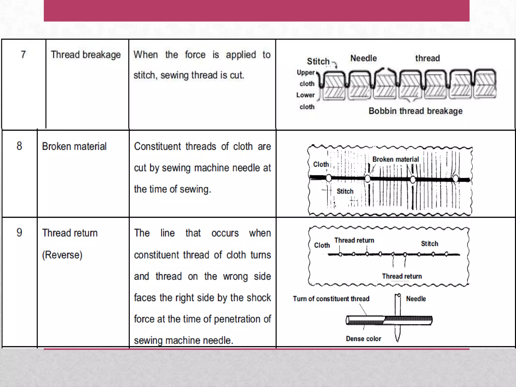 Sweing problem and remedies | PPTX