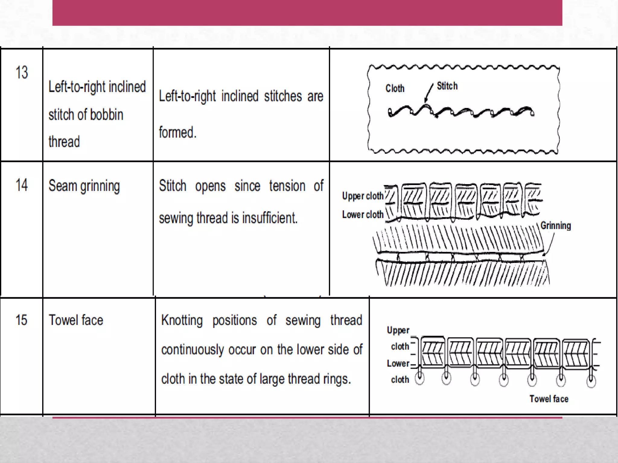 Sweing problem and remedies | PPTX