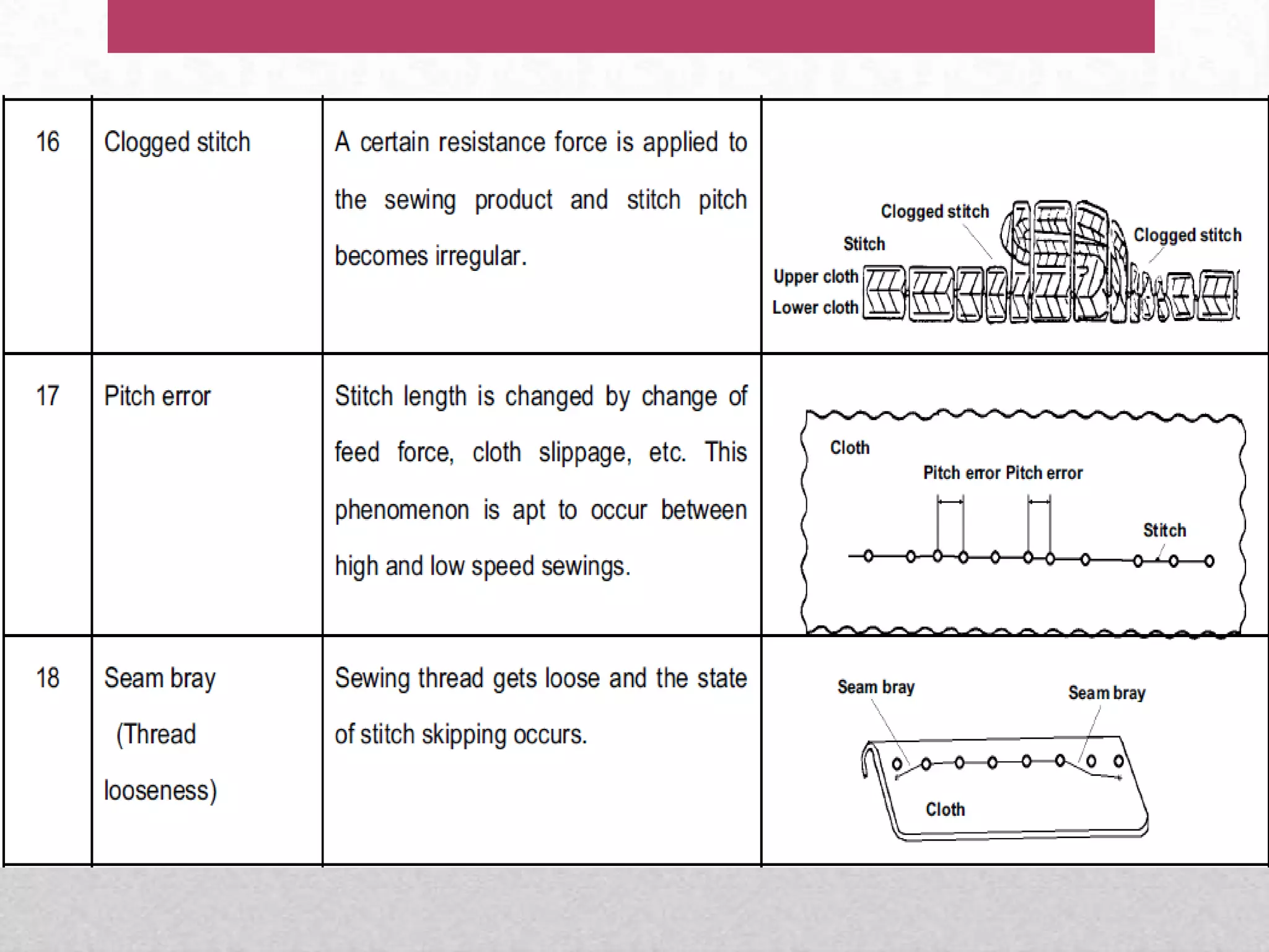 Sweing problem and remedies | PPTX