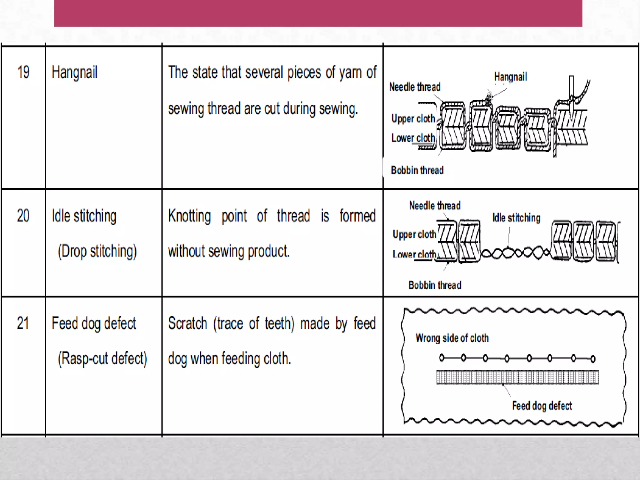 Sweing problem and remedies | PPTX