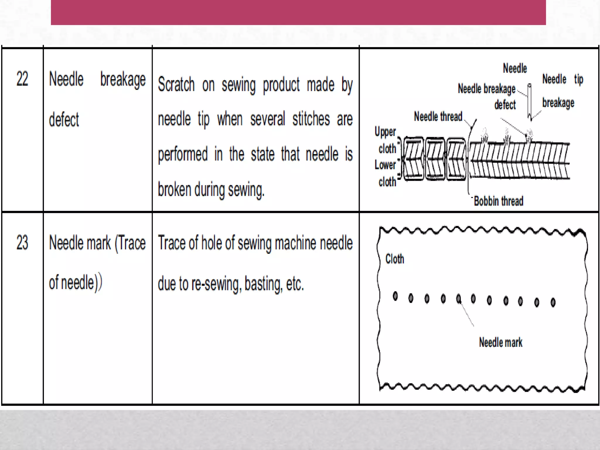Sweing problem and remedies | PPTX