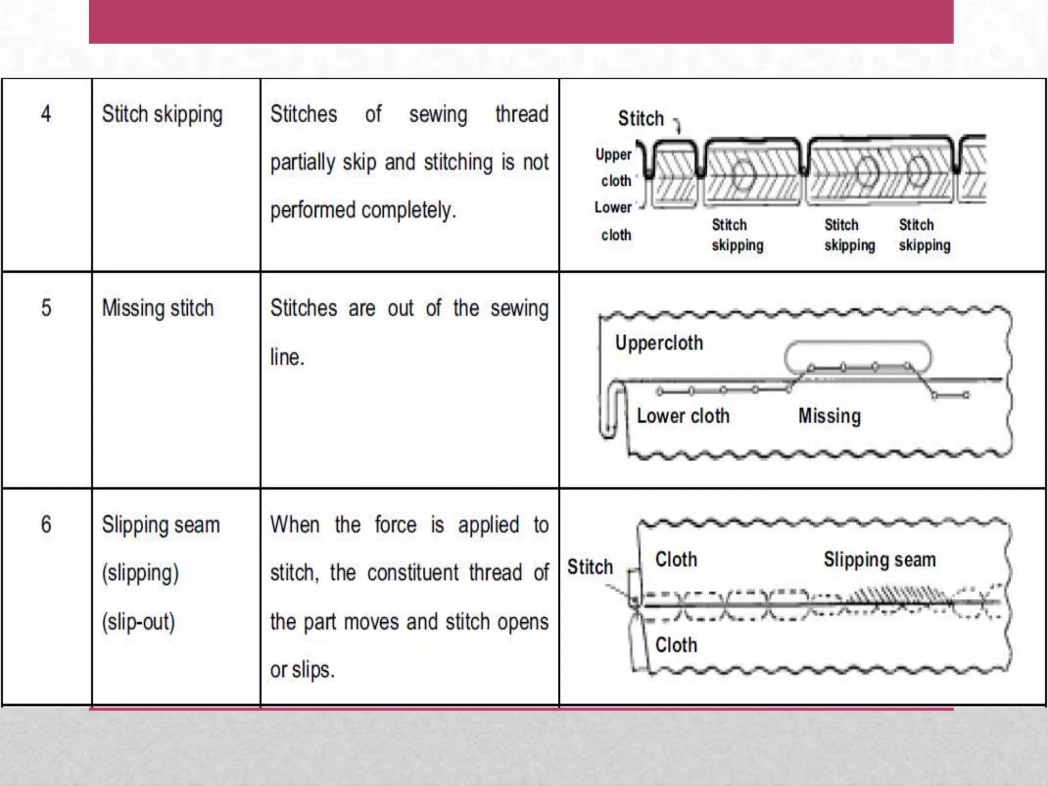 Sweing problem and remedies | PPTX