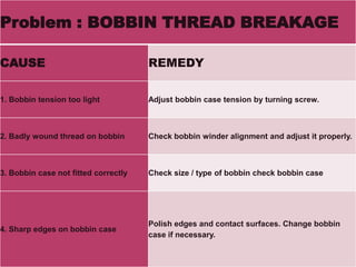 Sweing problem and remedies | PPTX