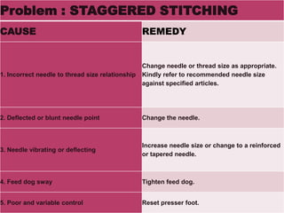 Sweing problem and remedies | PPTX