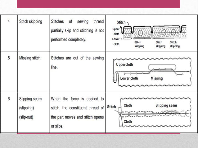 Sweing problem and remedies | PPTX