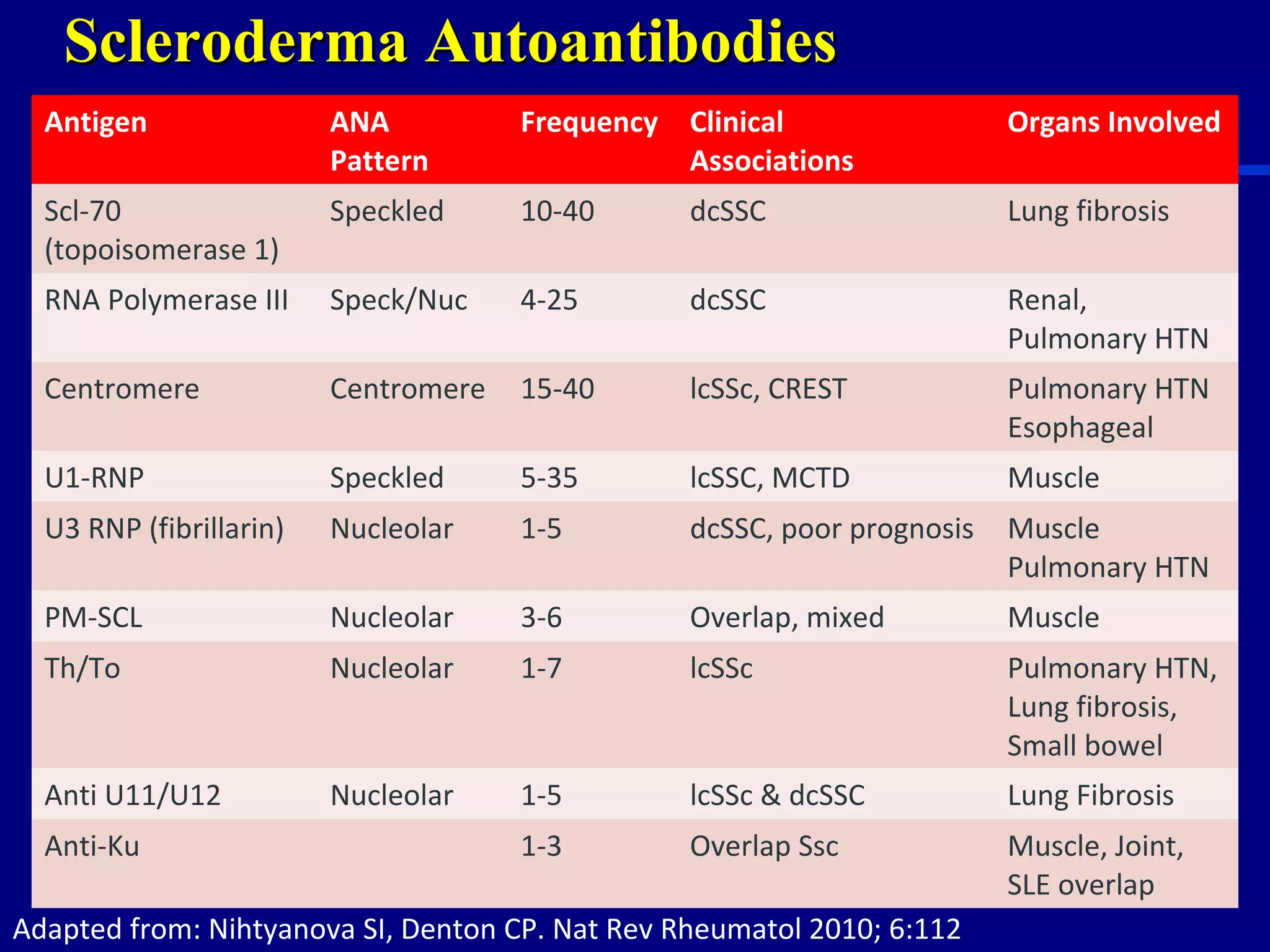 Overview of Scleroderma | PPT