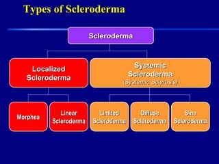 Overview of Scleroderma | PPT