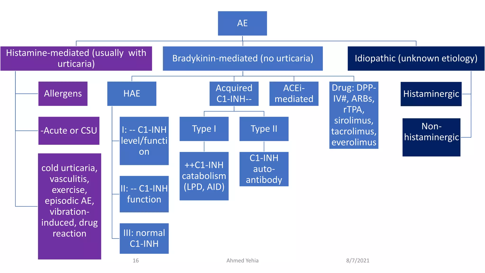 Swelling..swelling ( angioedema approach ) Ahmed Yehia, MD internal ...