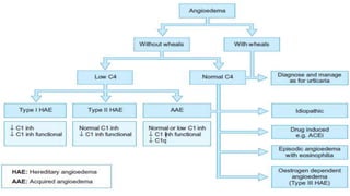 Swelling..swelling ( angioedema approach ) Ahmed Yehia, MD internal ...