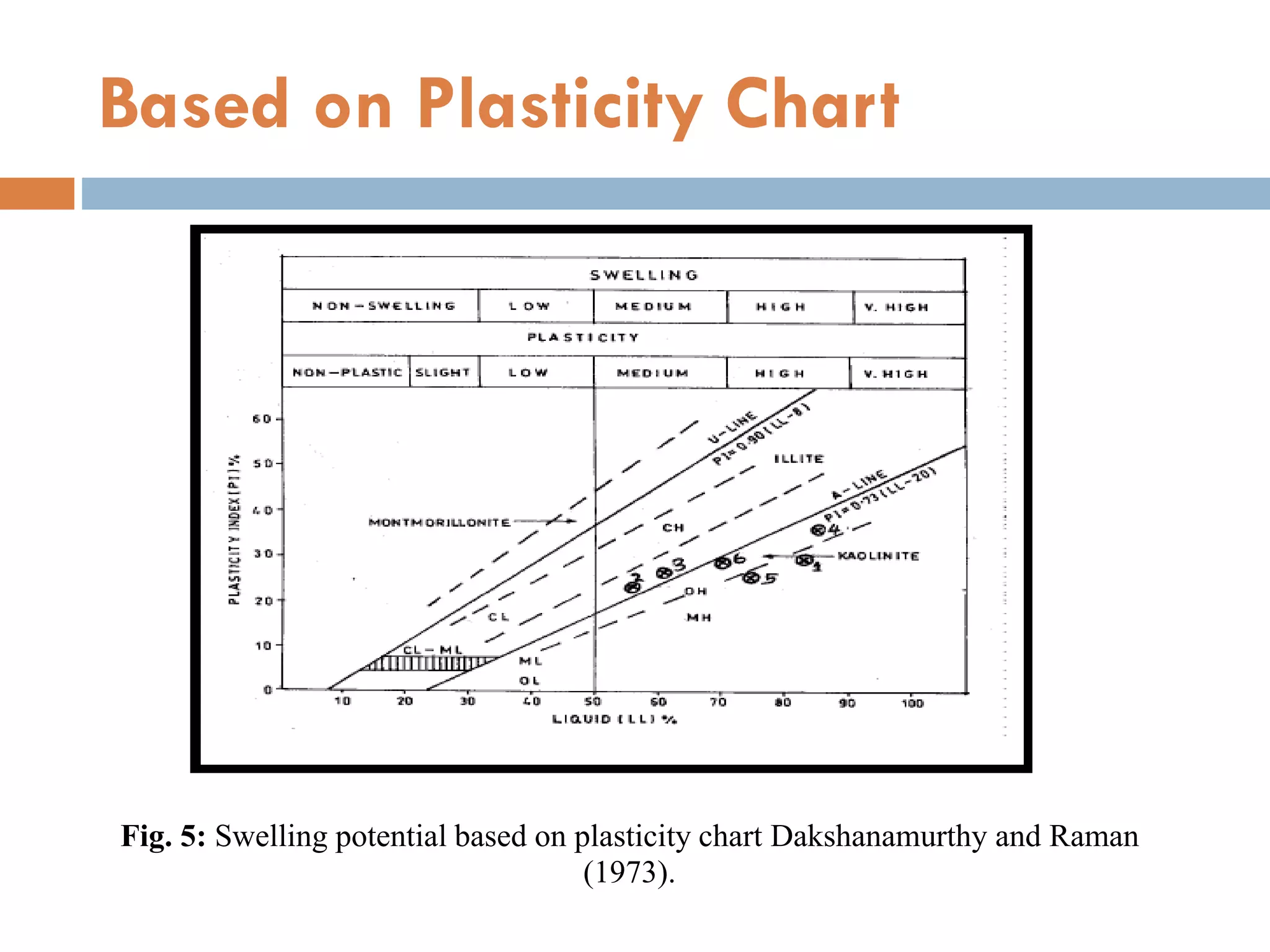 Swelling correlations | PDF