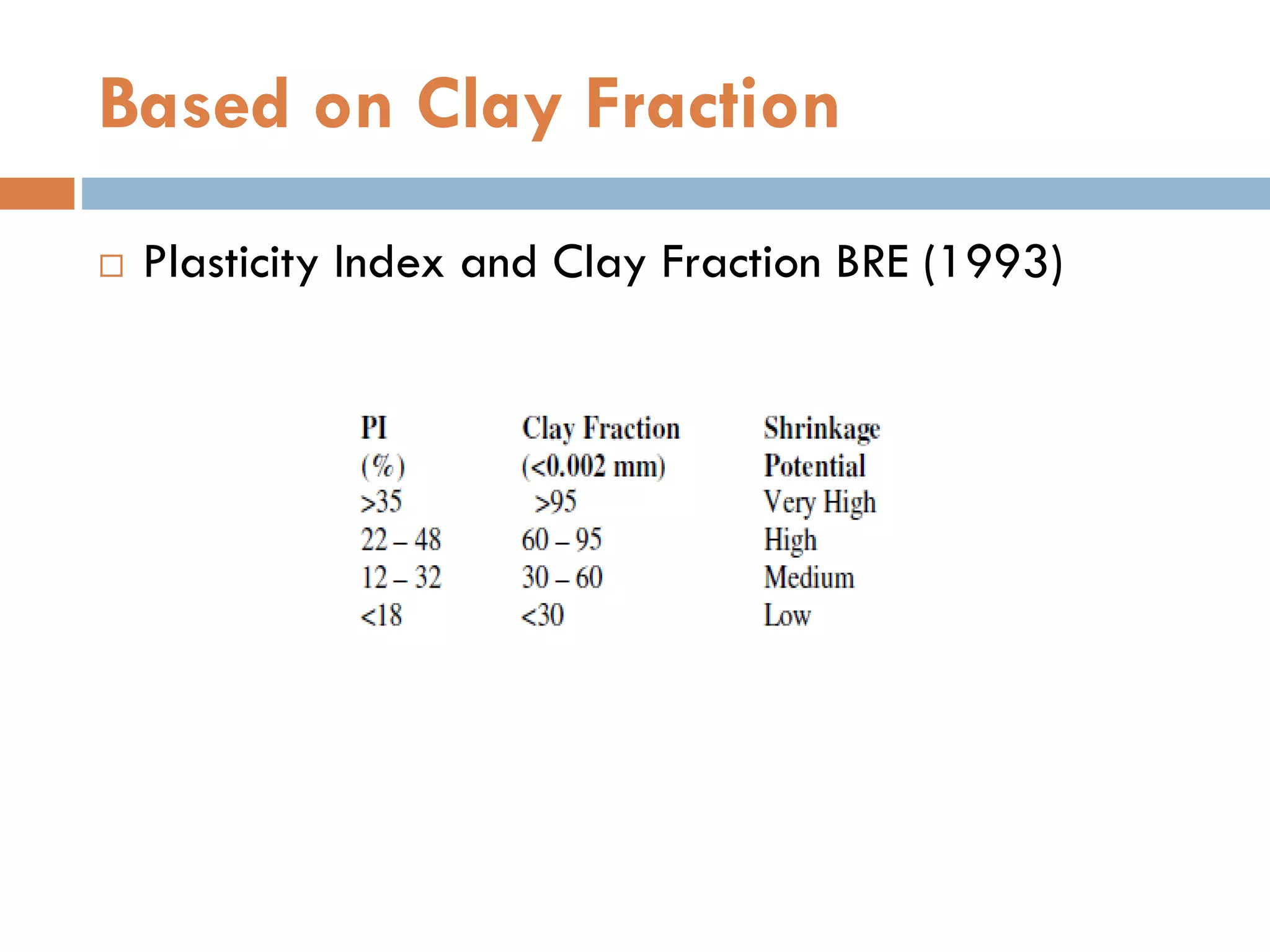 Swelling correlations | PDF