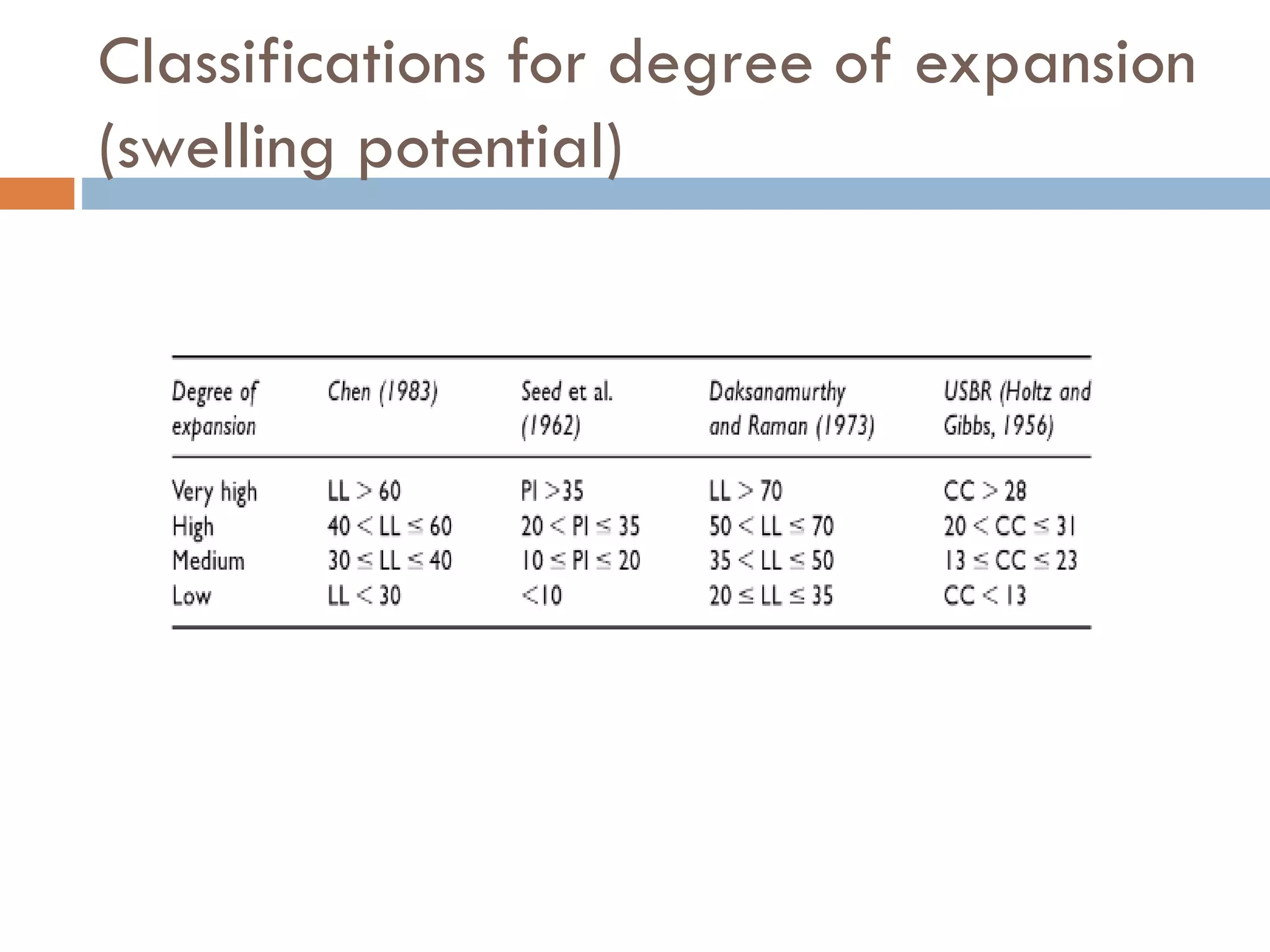 Swelling correlations | PDF