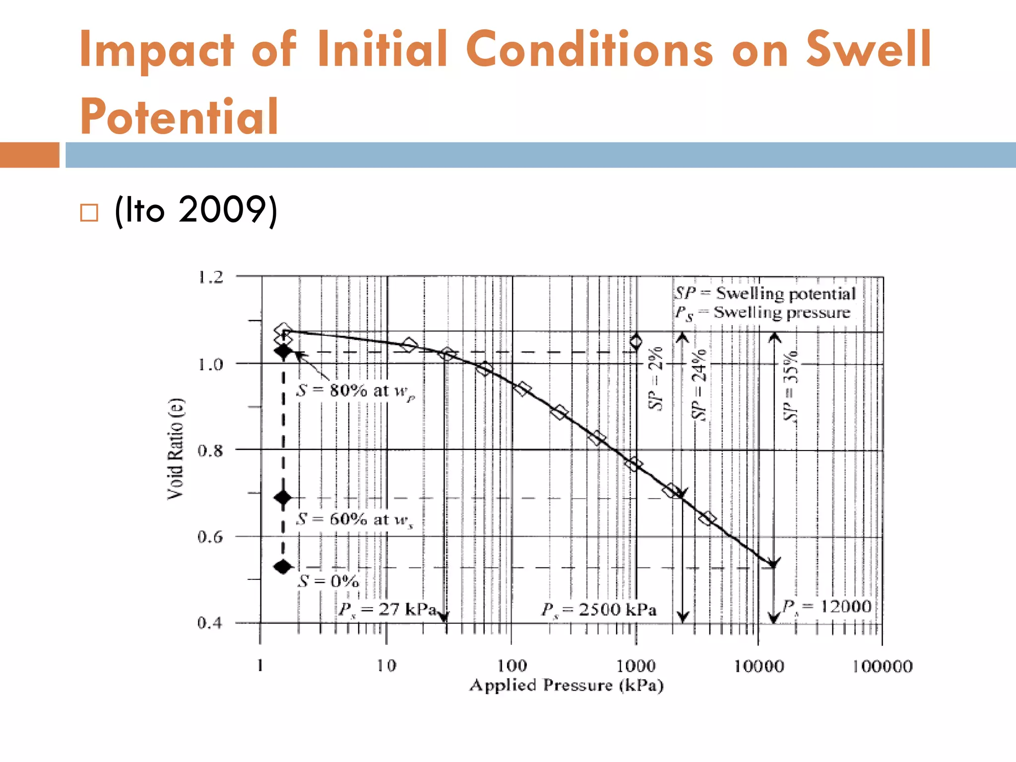 Swelling correlations | PDF