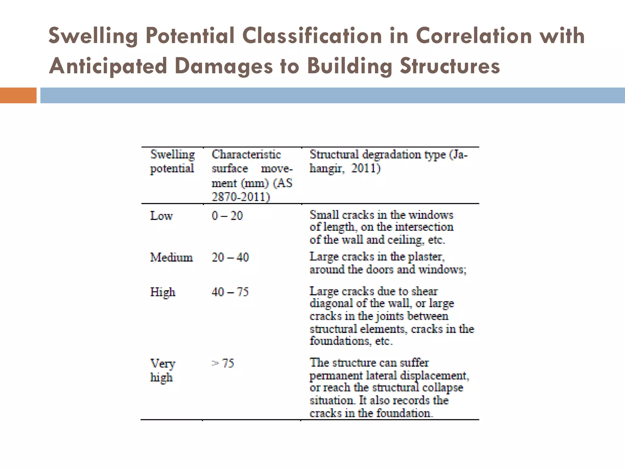 Swelling correlations | PDF