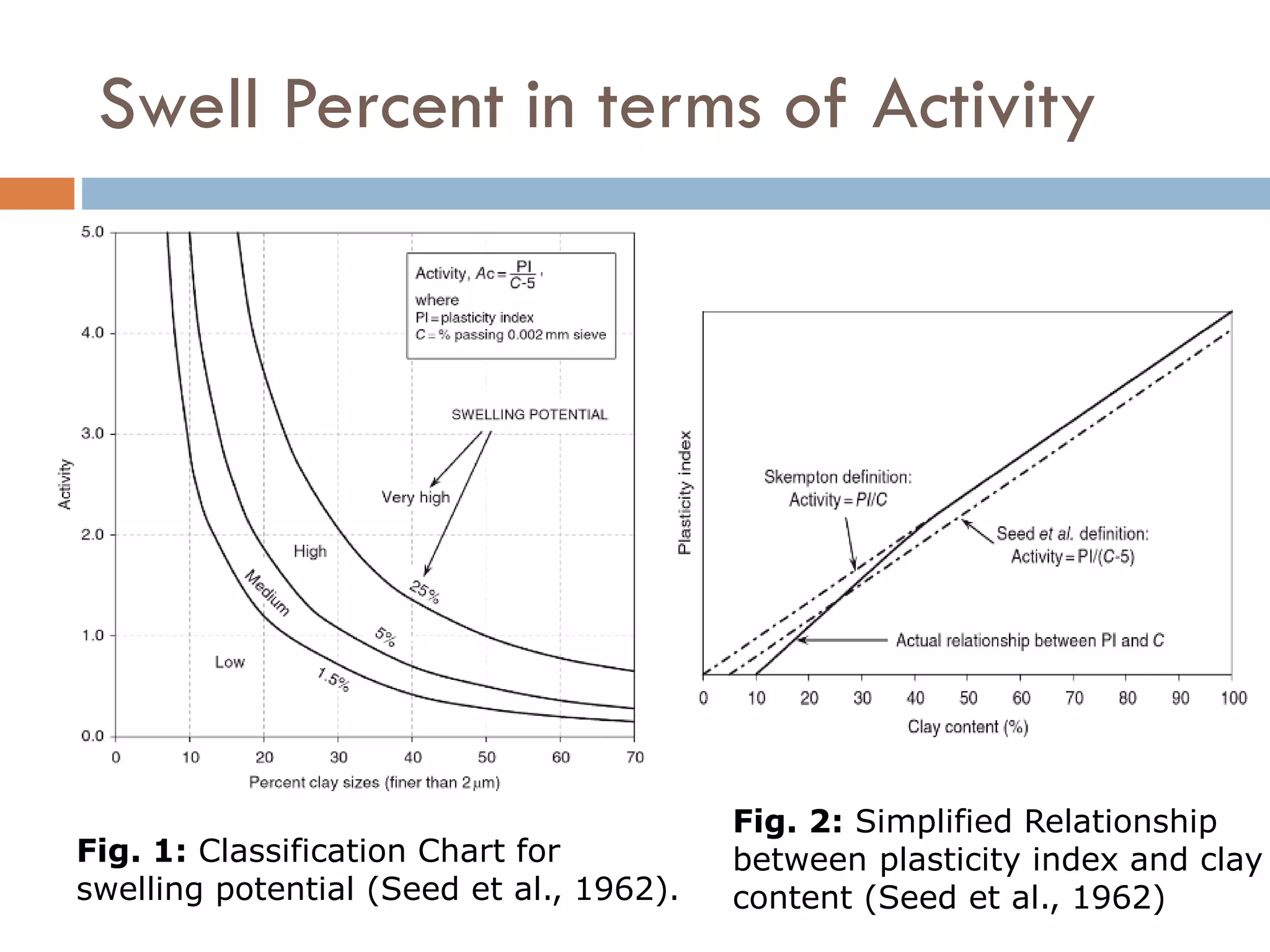 Swelling correlations | PDF