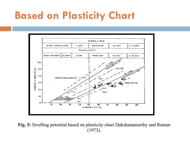 Swelling correlations | PDF | Geology | Science