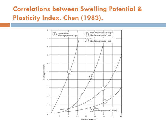 Swelling correlations | PDF | Geology | Science