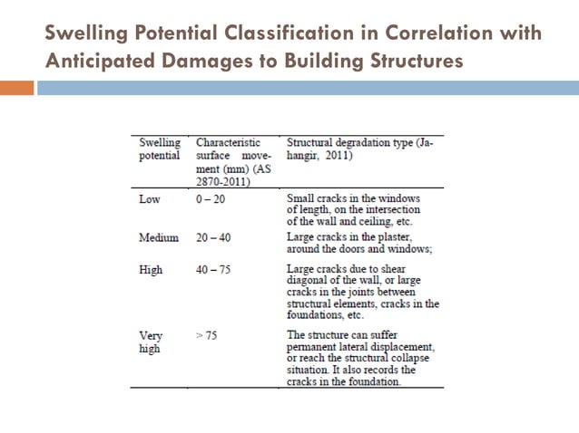 Swelling correlations | PDF | Geology | Science