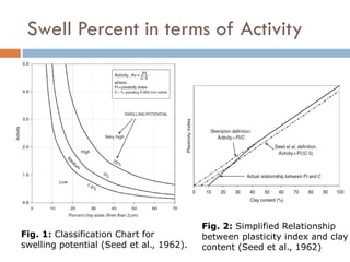 Swelling correlations | PDF