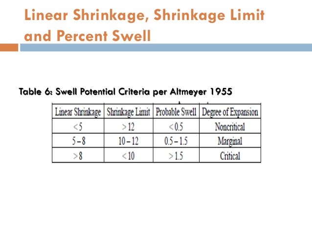 Swelling correlations