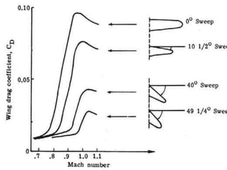 Swept wing configuration | PPTX