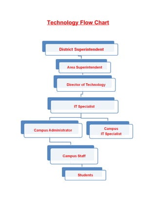 Swe technology action plan | PDF