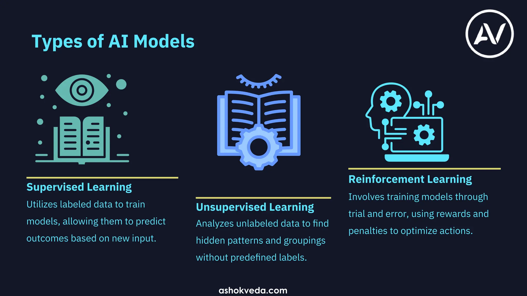 How Artificial Intelligence Model Works | ashokveada.pdf