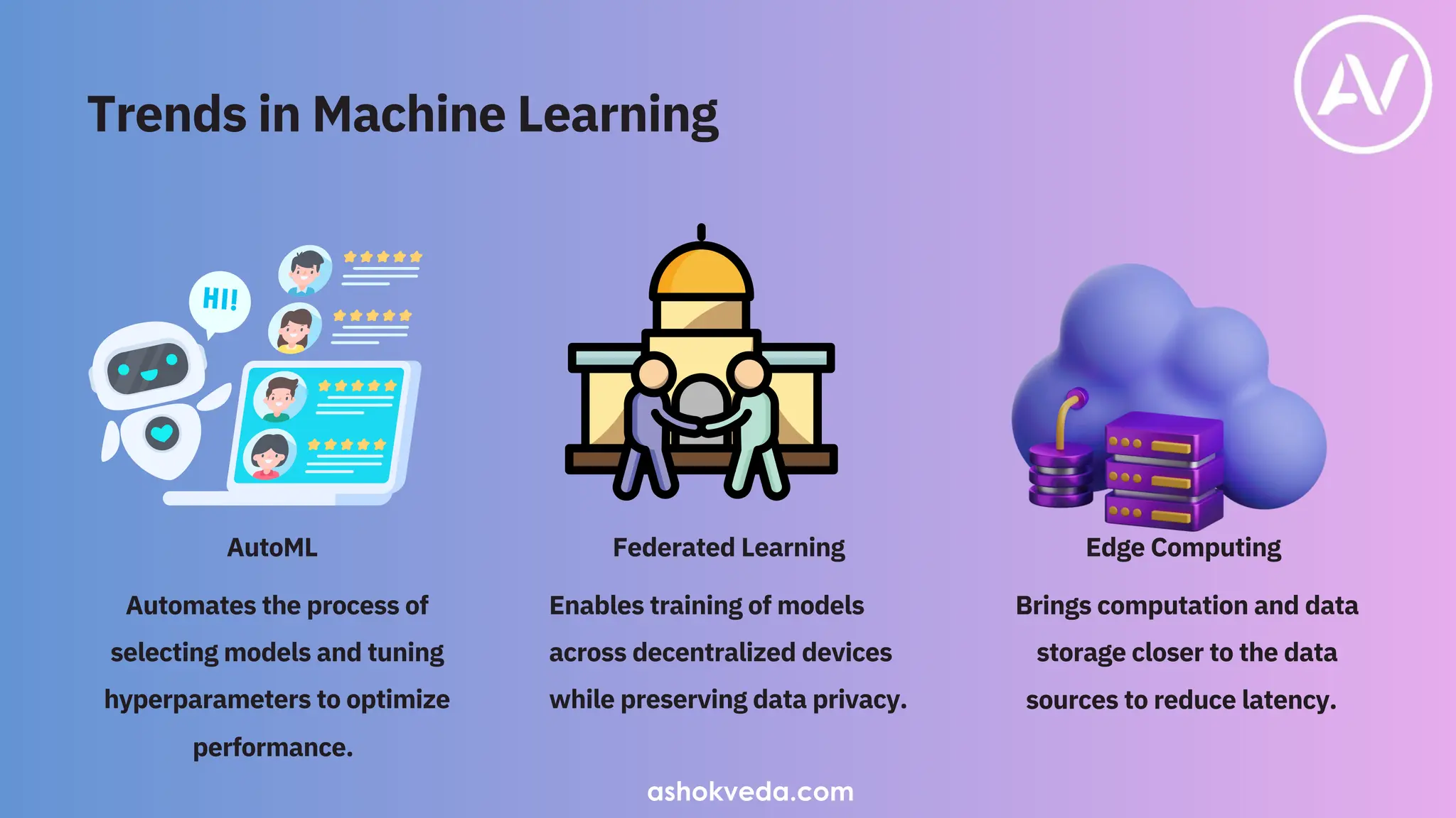 The Future of Machine Learning | ashokveda.pdf