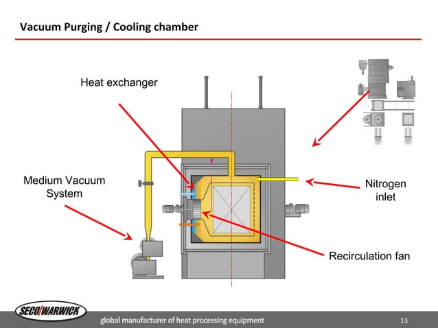 Vacuum Purging - New Innovation for Controlled Atmosphere Brazing | PPT