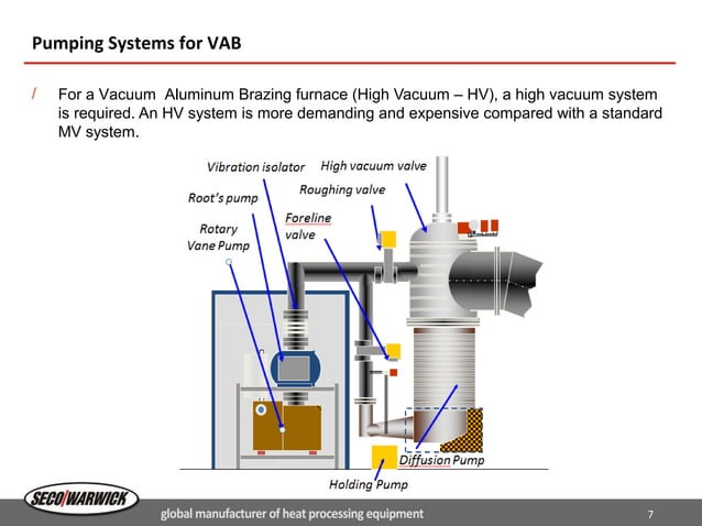 Vacuum Purging - New Innovation for Controlled Atmosphere Brazing | PPT