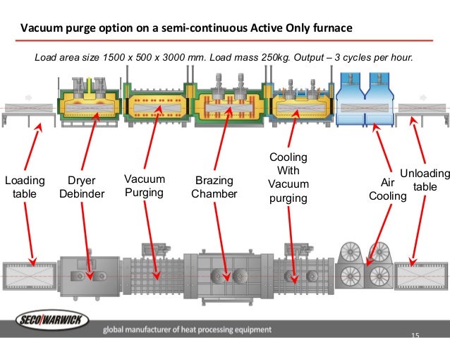 Vacuum Purging - New Innovation for Controlled Atmosphere Brazing