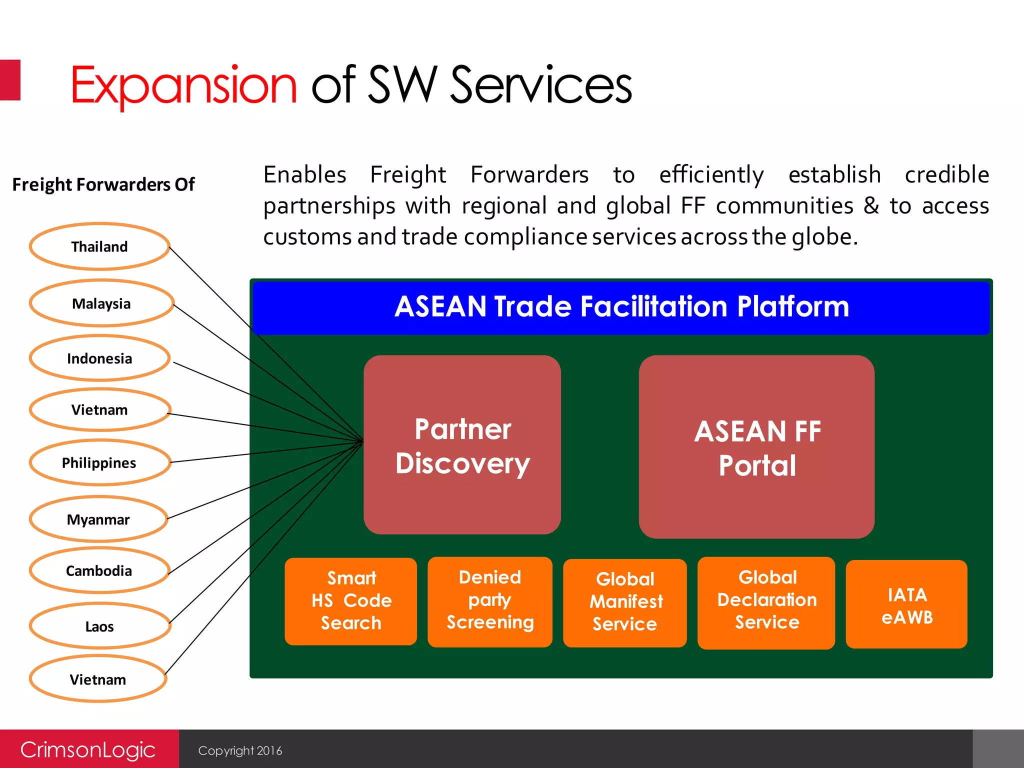 Single window experience sharing workshop - CRIMSONLOGIC | PPT