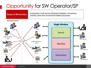 Single window experience sharing workshop - CRIMSONLOGIC | PDF