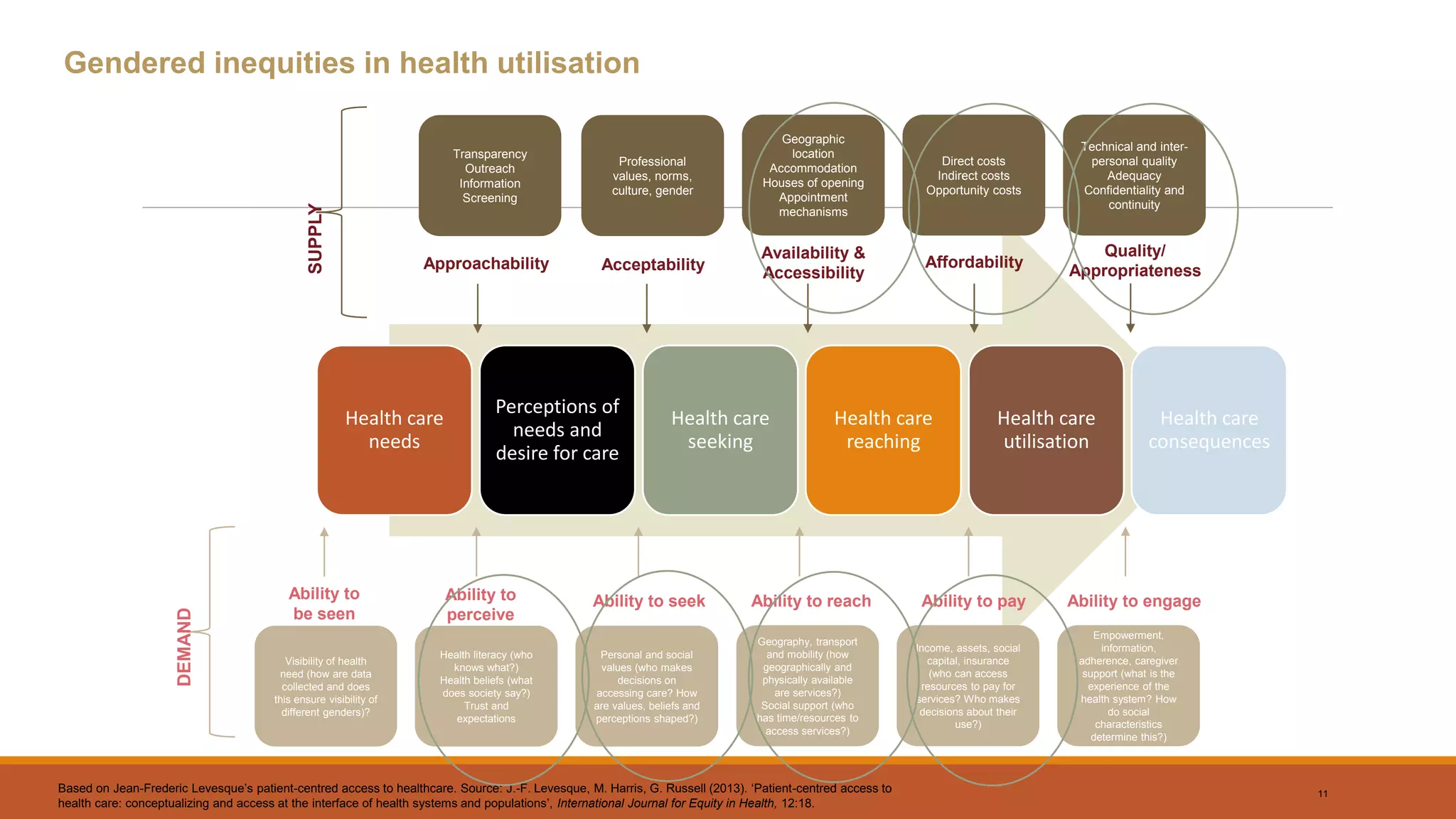 Gender and health financing | PPTX