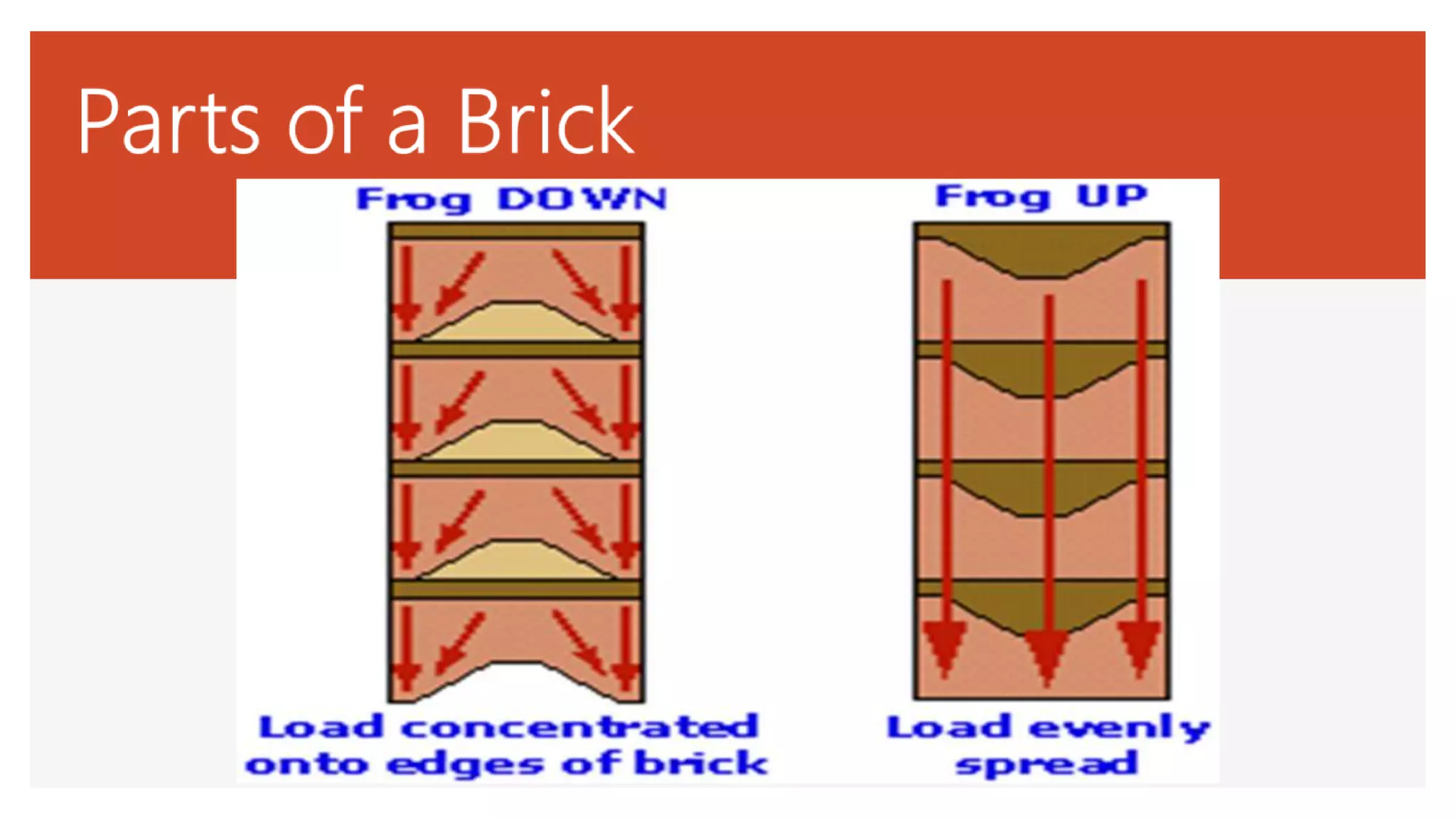 Swh types of bricks and bonds | PPT