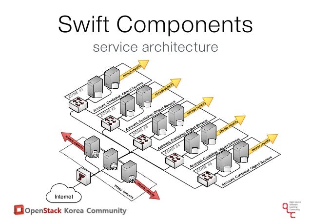 Openstack Swift Overview