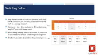 Exploring Openstack Swift(Object Storage) and Swiftstack | PPT