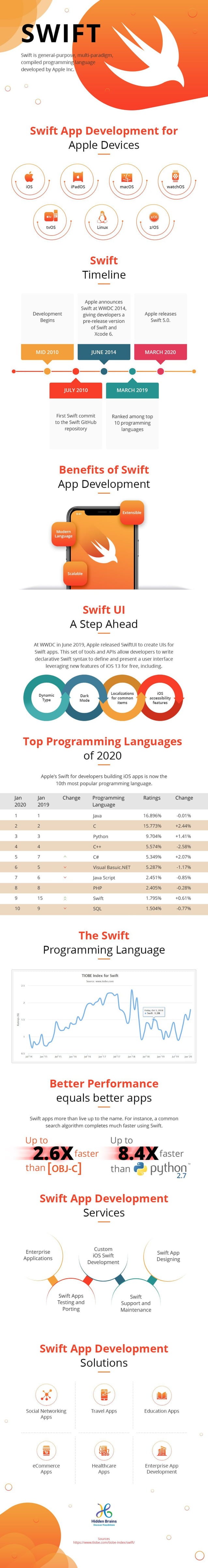 Swift Development - Timeline of Growth | PDF