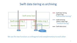 Swift extensions for Tape Storage or other High-Latency Media | PPT