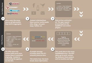 SwiftRiver Dataflow Infographic | PDF