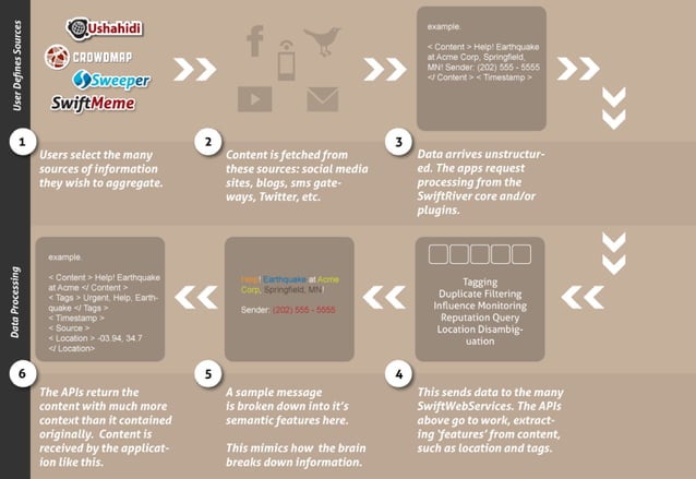 SwiftRiver Dataflow Infographic | PDF