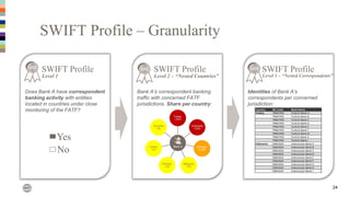 SWIFT Compliance Services - Alex Lee | PPT