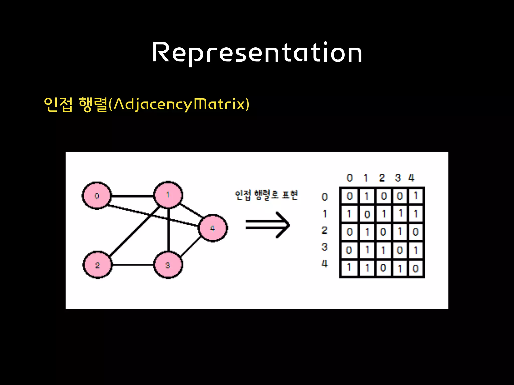 Swift Data Structure Graph Ppt