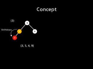 [Swift] Data Structure - Heap | PPT