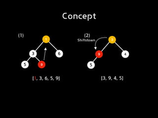 [Swift] Data Structure - Heap | PPT